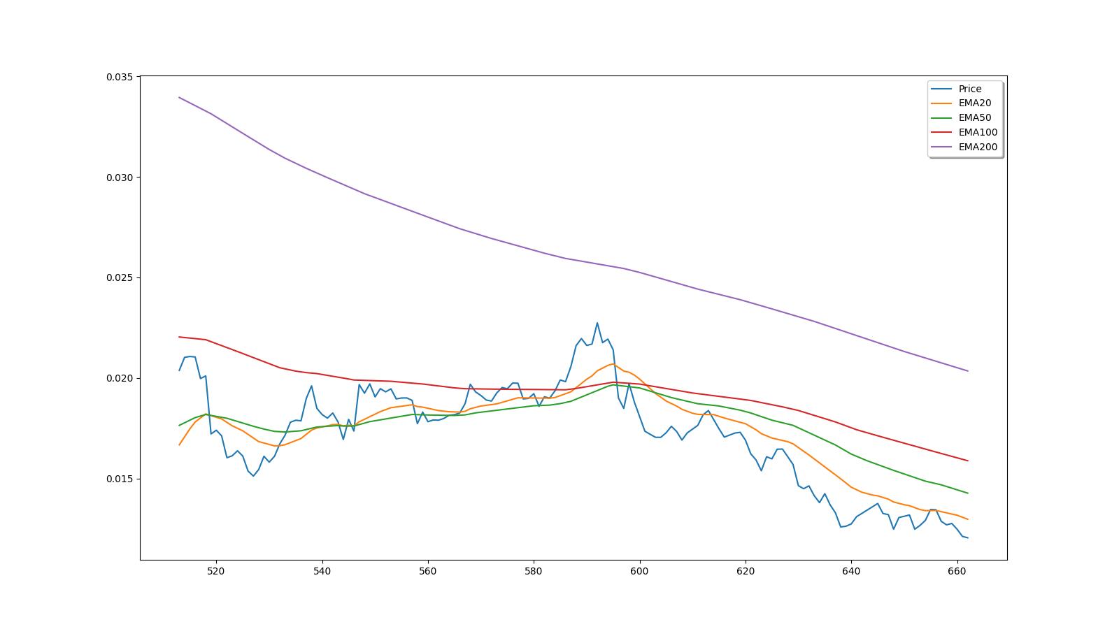 BoxBet Exponential Moving Averages