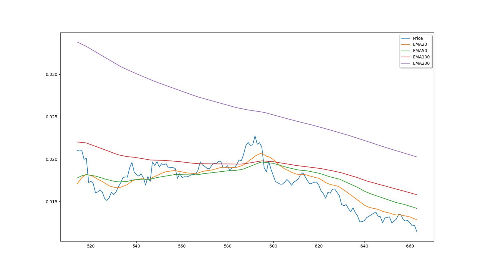 BoxBet Exponential Moving Averages