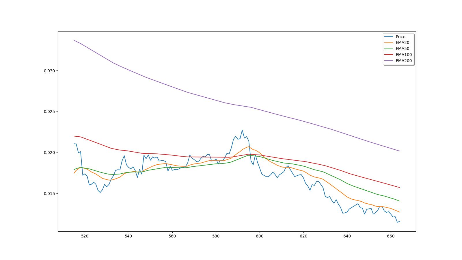 BoxBet Exponential Moving Averages