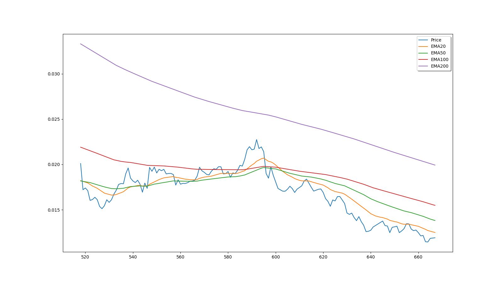 BoxBet Exponential Moving Averages