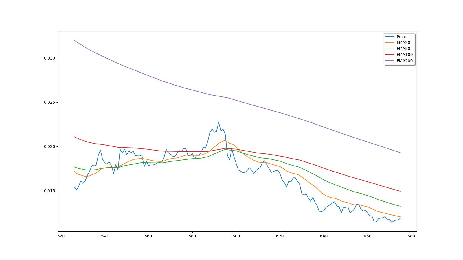 BoxBet Exponential Moving Averages