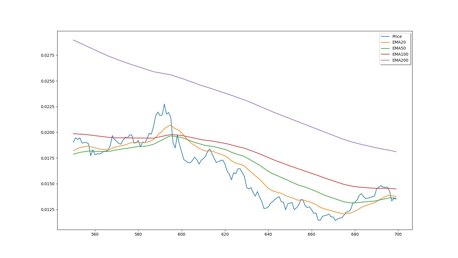 BoxBet Exponential Moving Averages