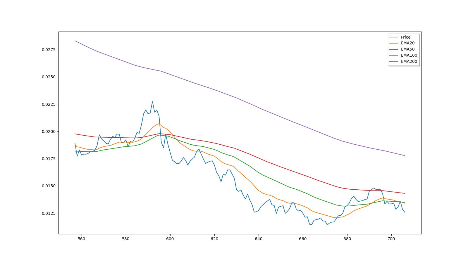 BoxBet Exponential Moving Averages