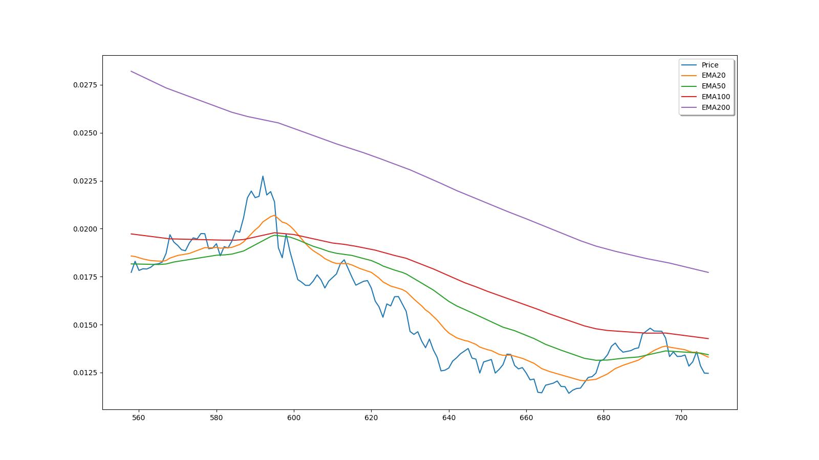 BoxBet Exponential Moving Averages