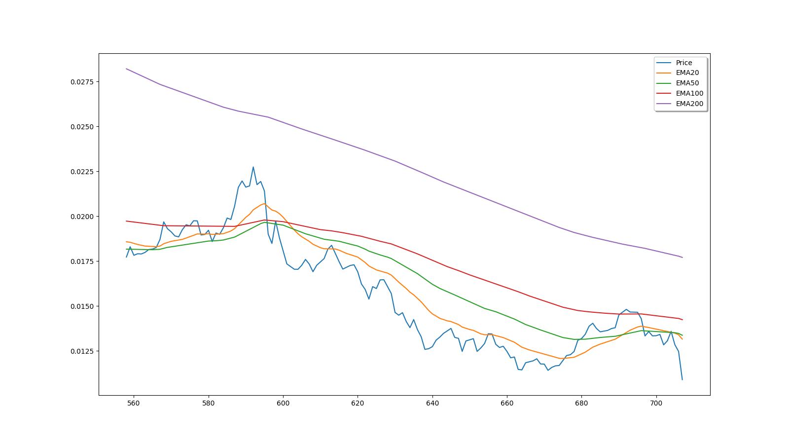 BoxBet Exponential Moving Averages