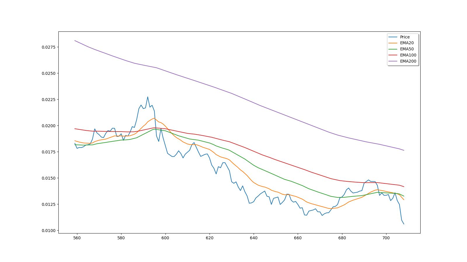 BoxBet Exponential Moving Averages