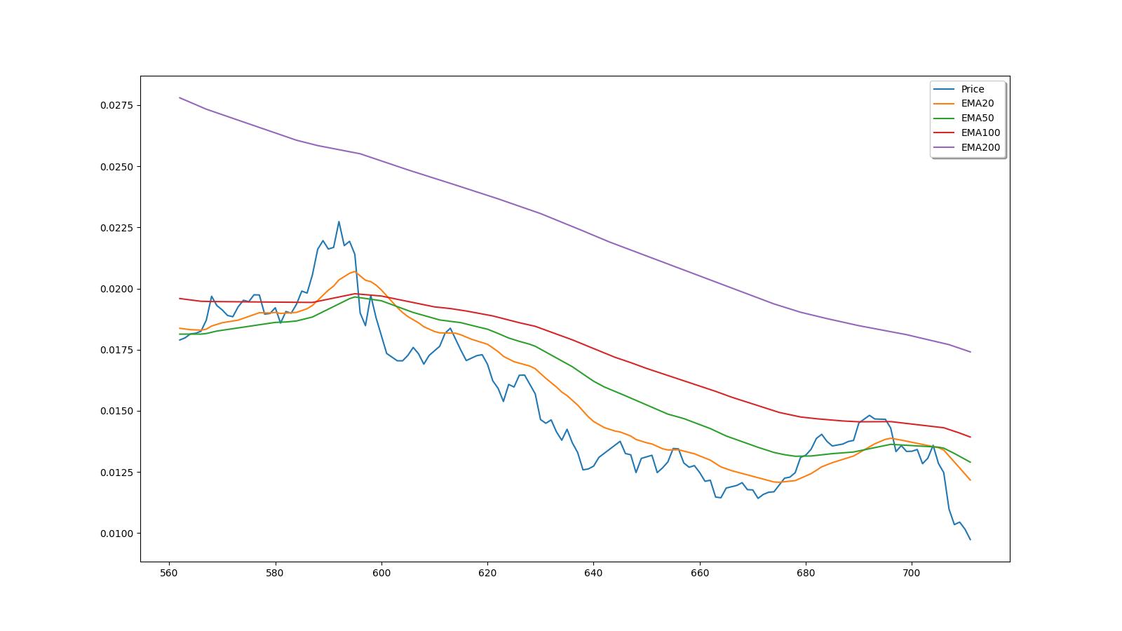 BoxBet Exponential Moving Averages