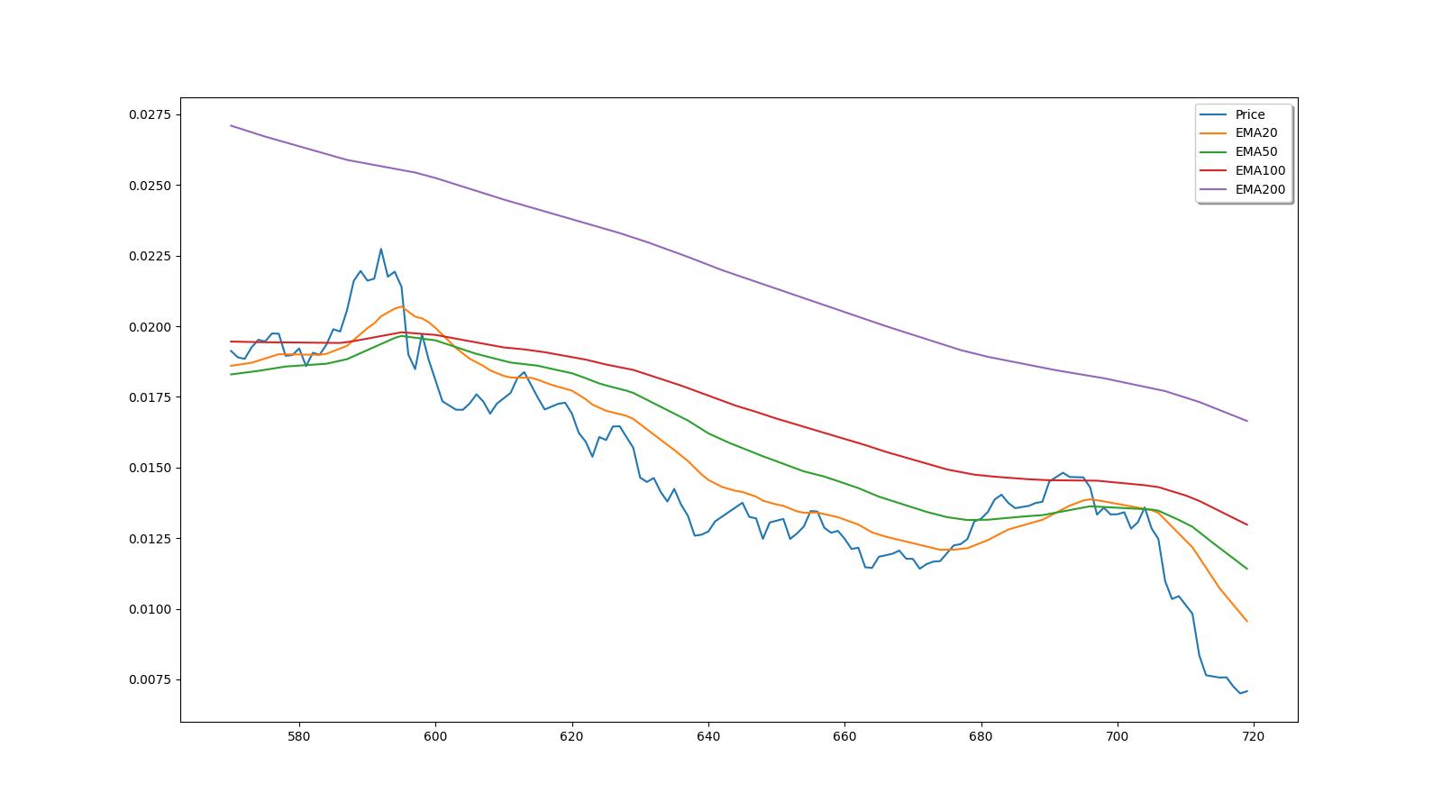 BoxBet Exponential Moving Averages