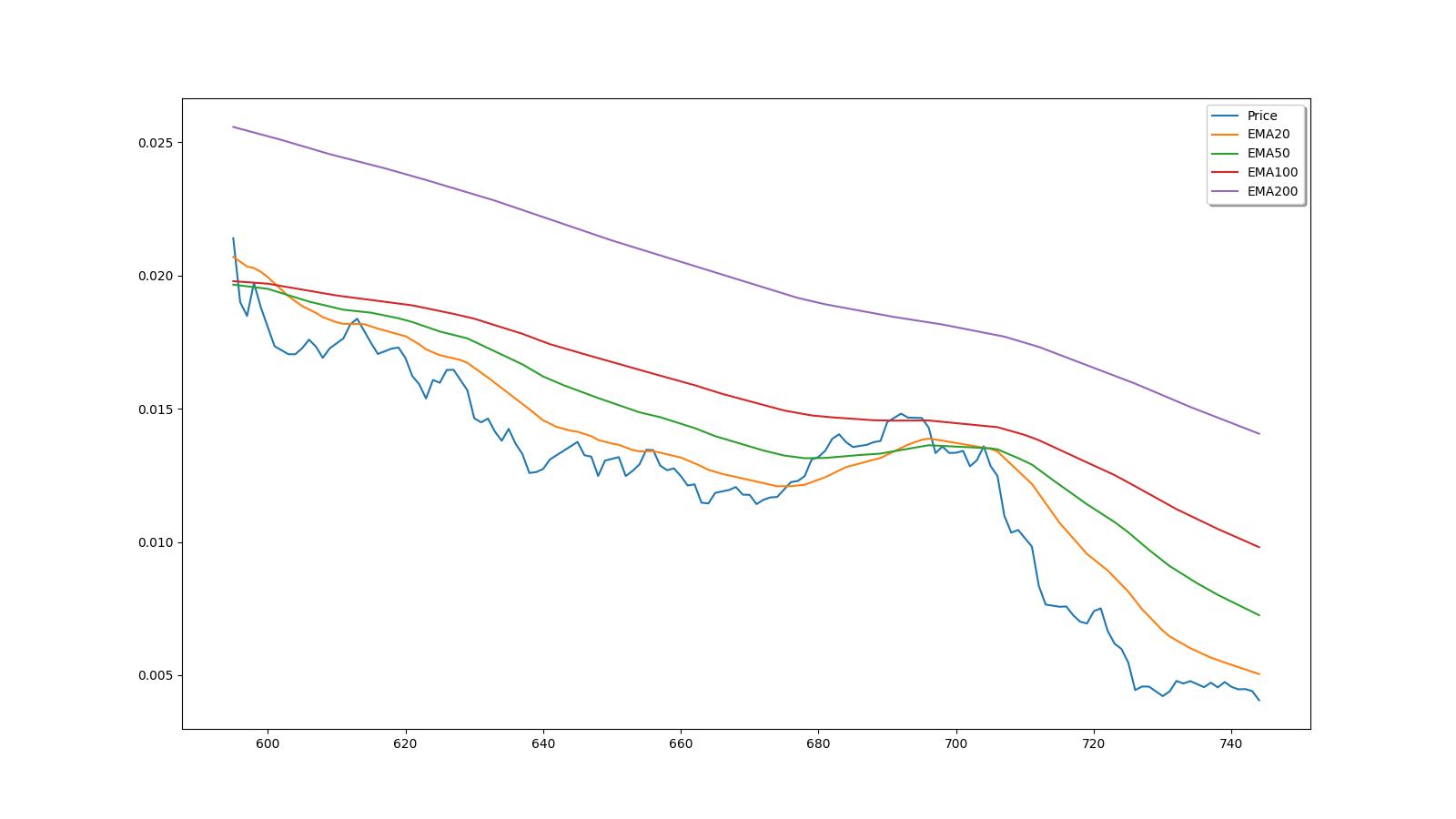 BoxBet Exponential Moving Averages