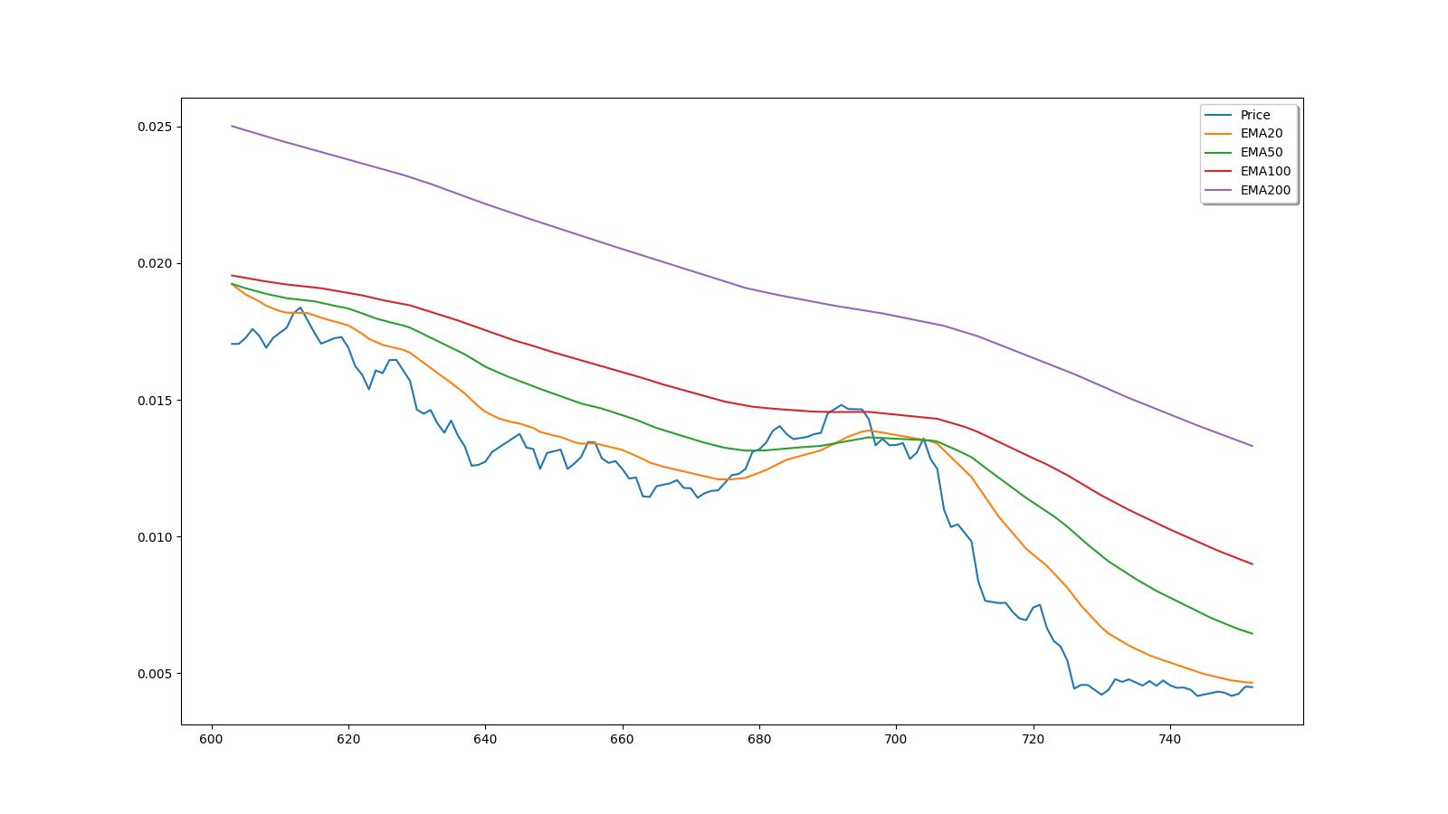 BoxBet Exponential Moving Averages