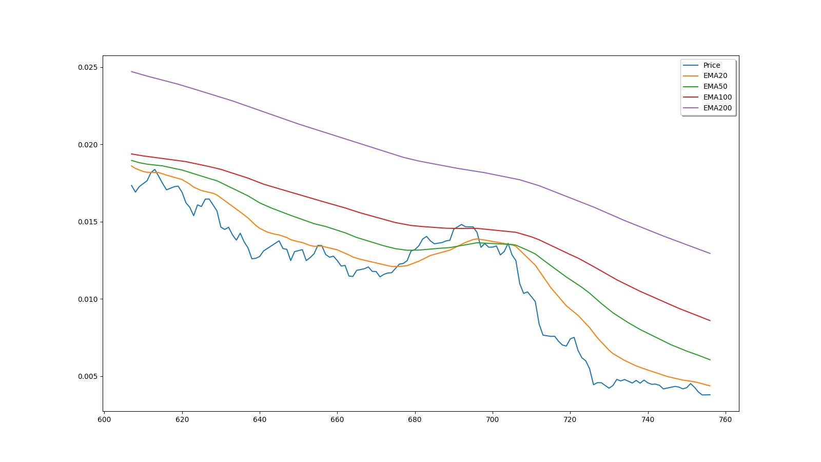 BoxBet Exponential Moving Averages