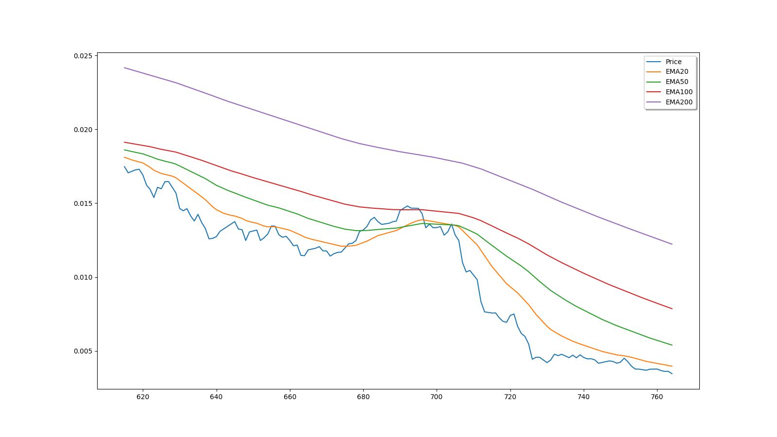 BoxBet Exponential Moving Averages