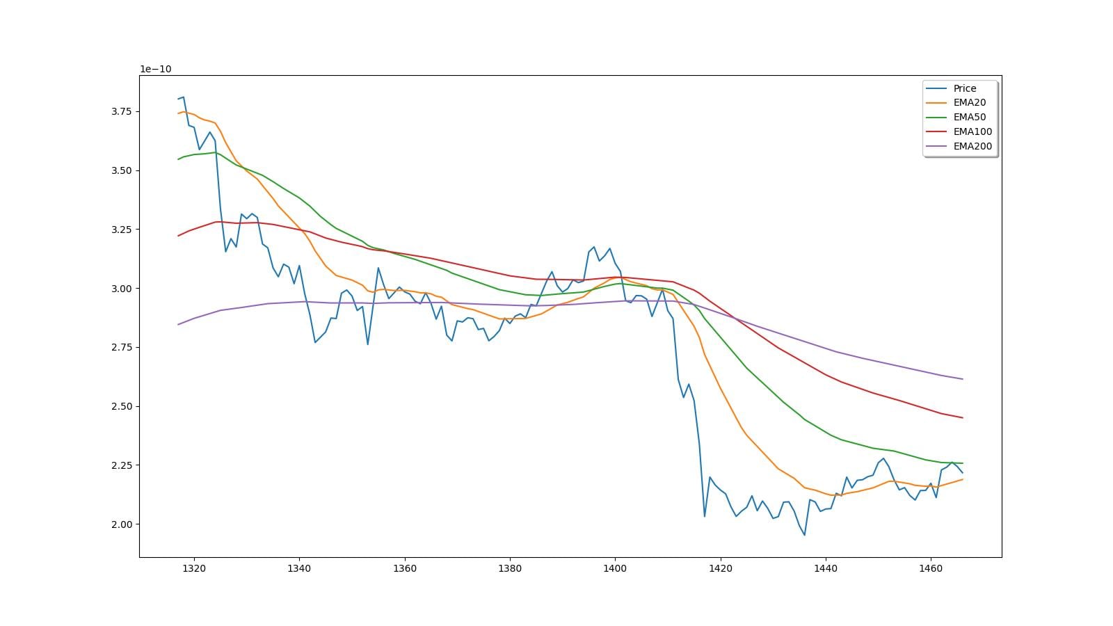 Boxer Inu Exponential Moving Averages