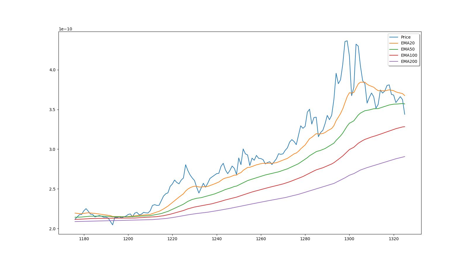 Boxer Inu Exponential Moving Averages