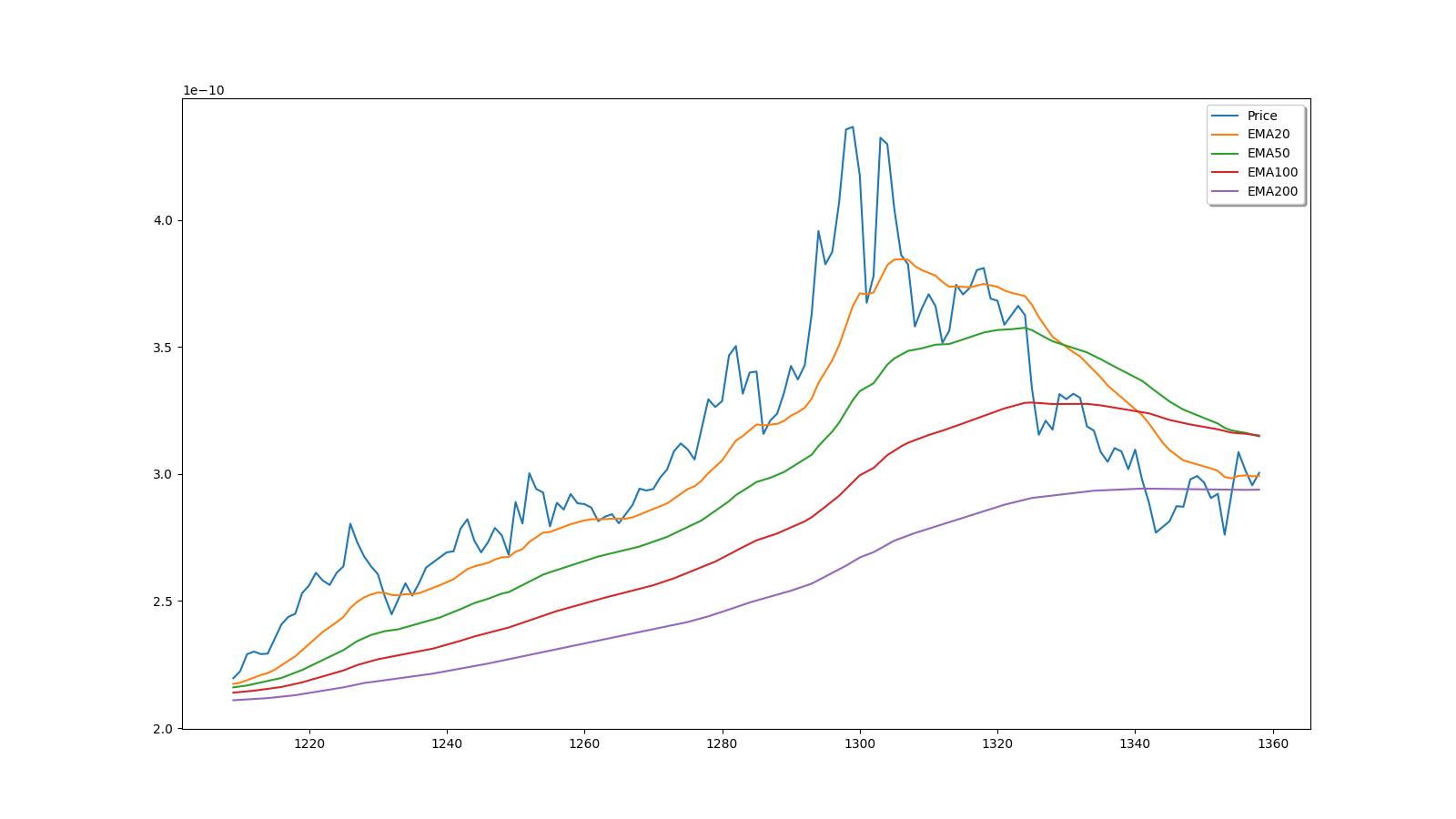 Boxer Inu Exponential Moving Averages