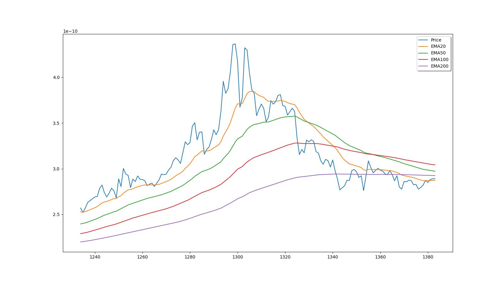 Boxer Inu Exponential Moving Averages