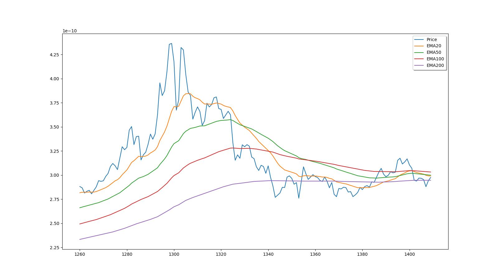 Boxer Inu Exponential Moving Averages