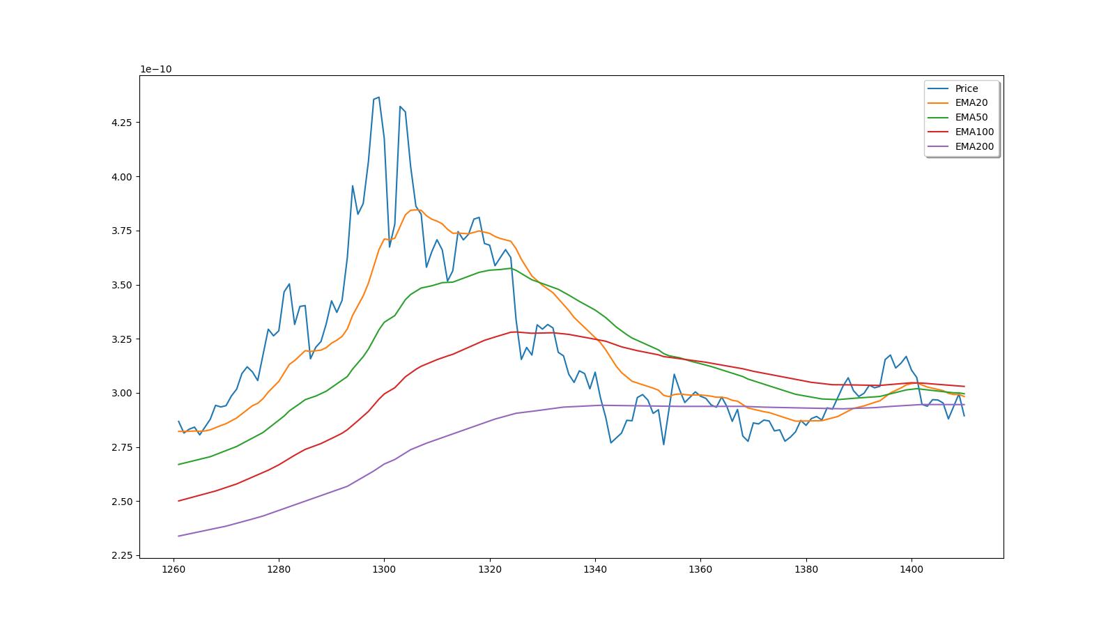 Boxer Inu Exponential Moving Averages