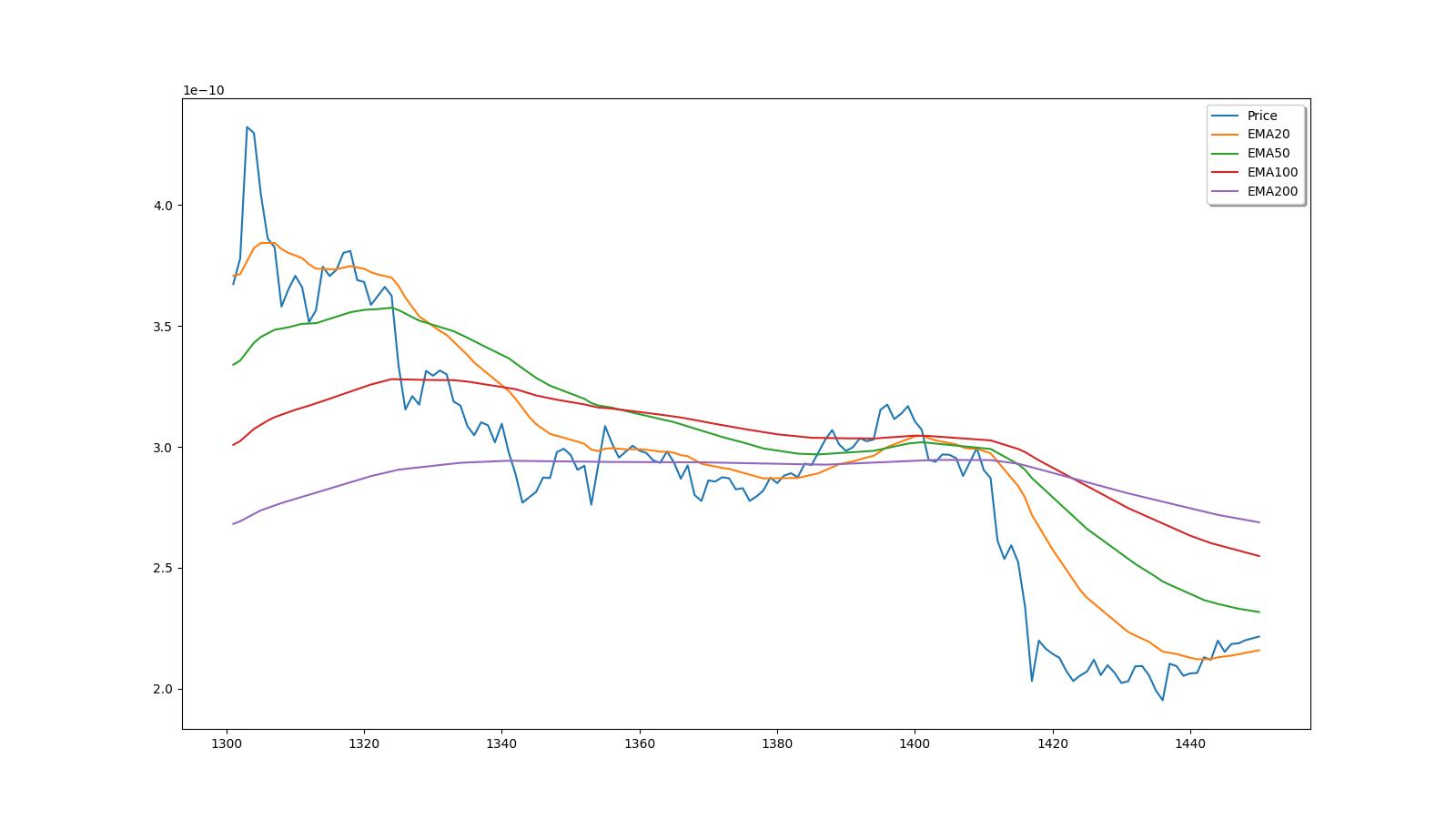 Boxer Inu Exponential Moving Averages