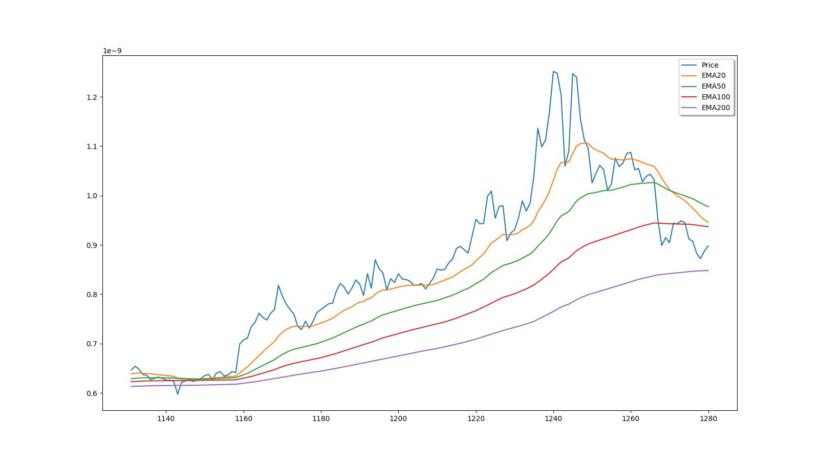 BoxerDOGE Exponential Moving Averages