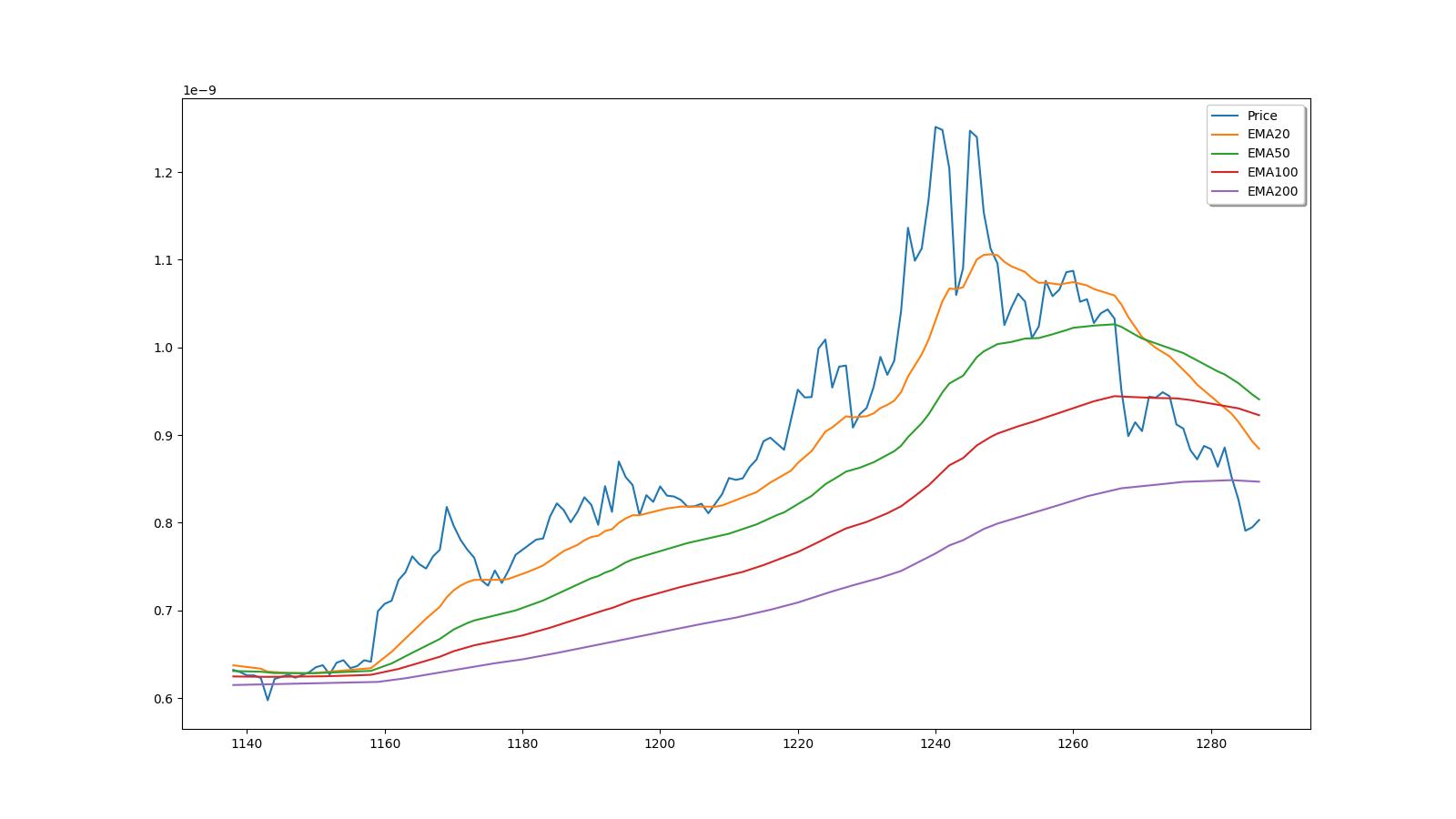 BoxerDOGE Exponential Moving Averages