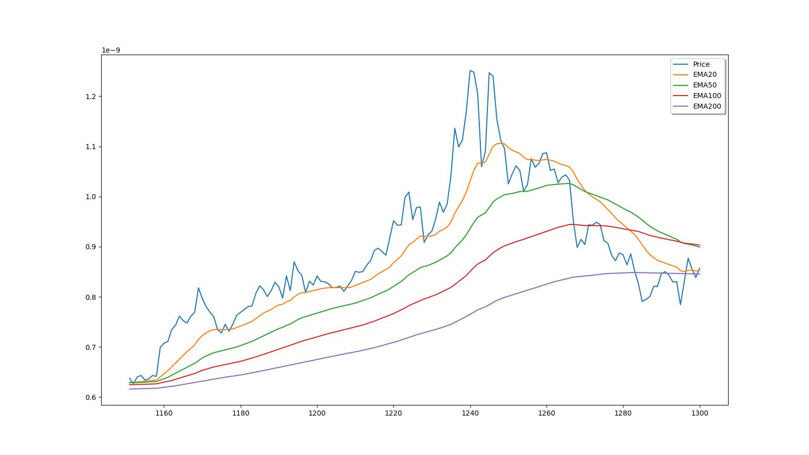 BoxerDOGE Exponential Moving Averages