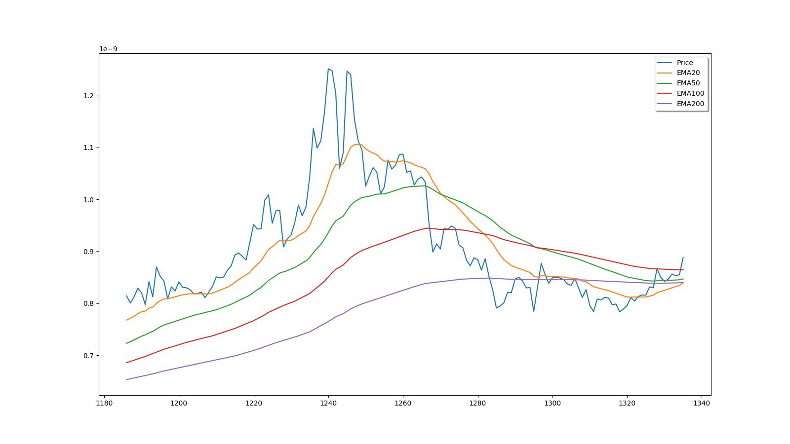 BoxerDOGE Exponential Moving Averages