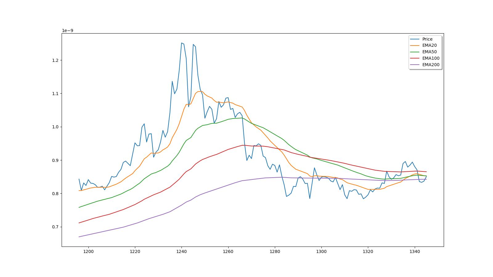 BoxerDOGE Exponential Moving Averages