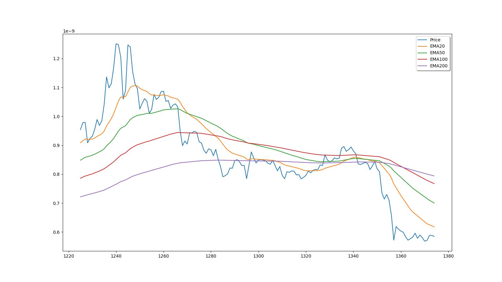 BoxerDOGE Exponential Moving Averages