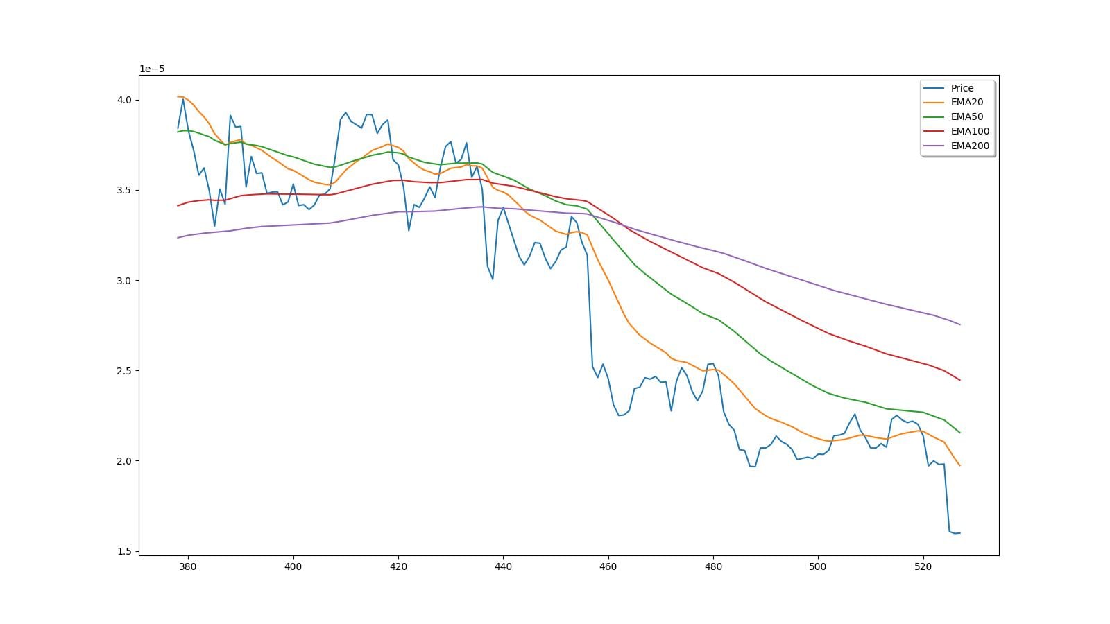 Boys Club Munchy Exponential Moving Averages