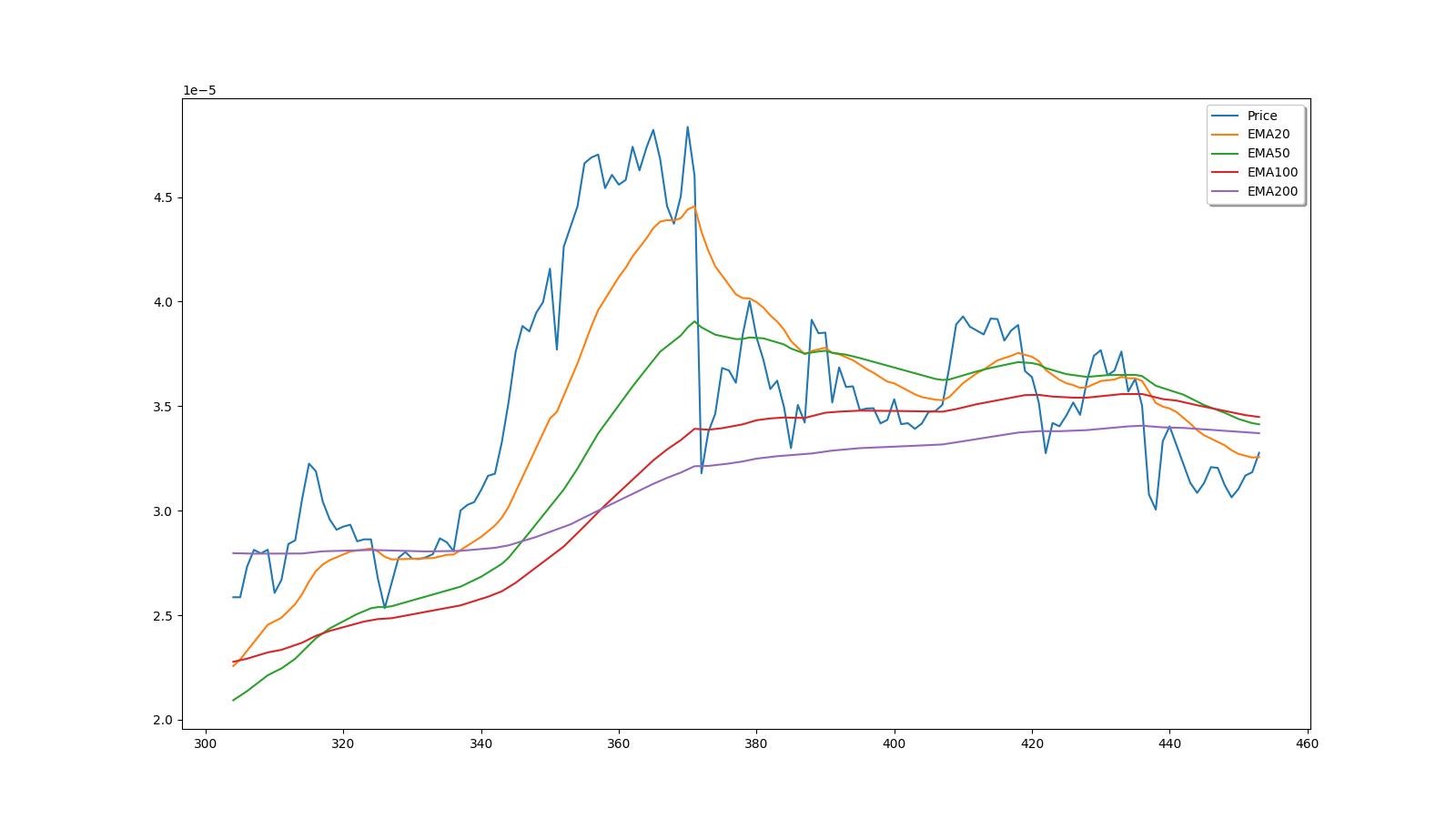 Boys Club Munchy Exponential Moving Averages