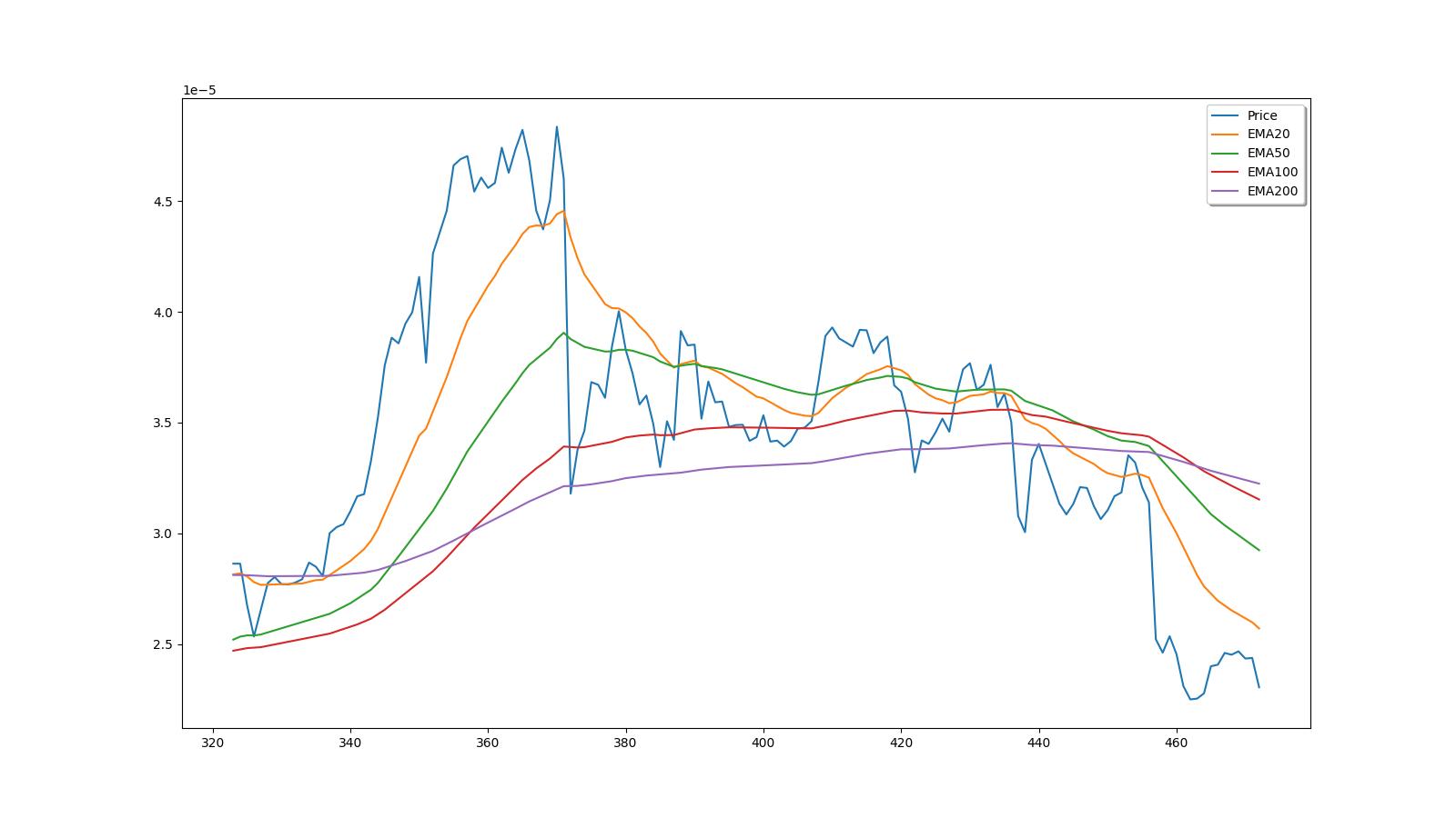 Boys Club Munchy Exponential Moving Averages