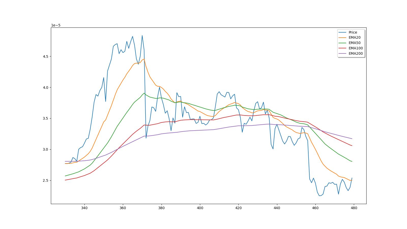 Boys Club Munchy Exponential Moving Averages