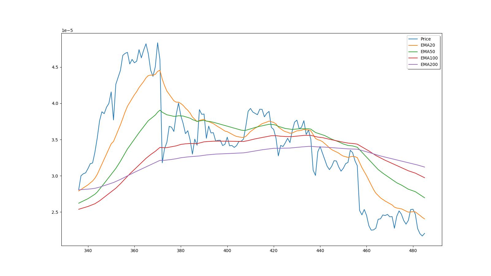 Boys Club Munchy Exponential Moving Averages