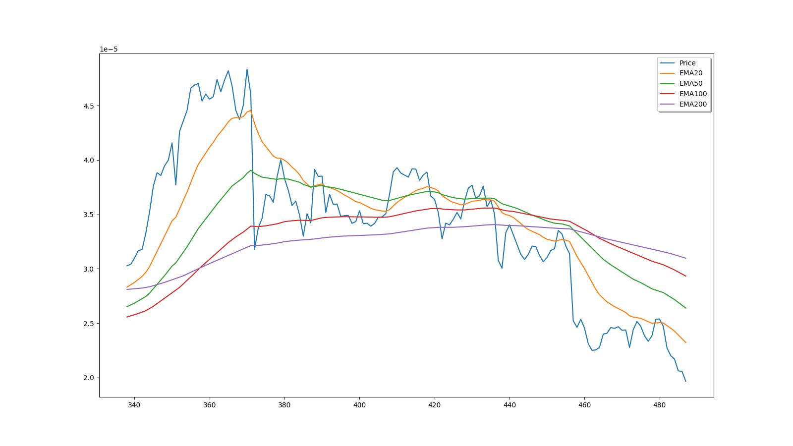 Boys Club Munchy Exponential Moving Averages