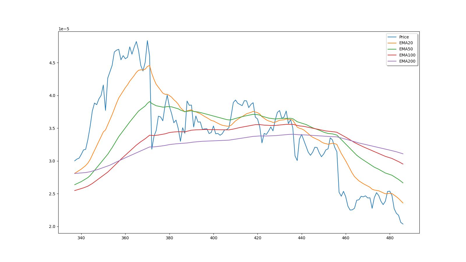 Boys Club Munchy Exponential Moving Averages