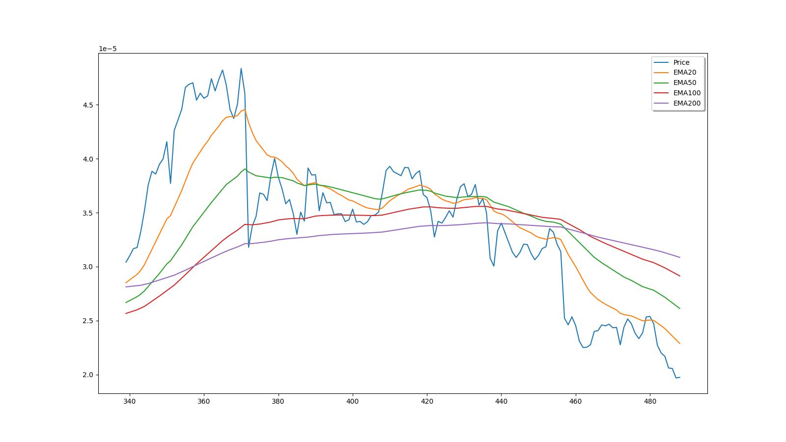 Boys Club Munchy Exponential Moving Averages