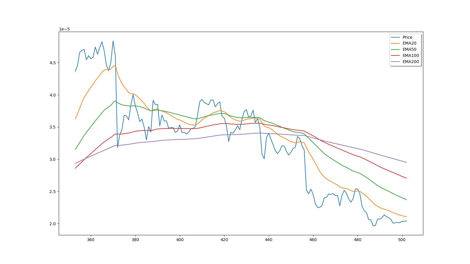 Boys Club Munchy Exponential Moving Averages