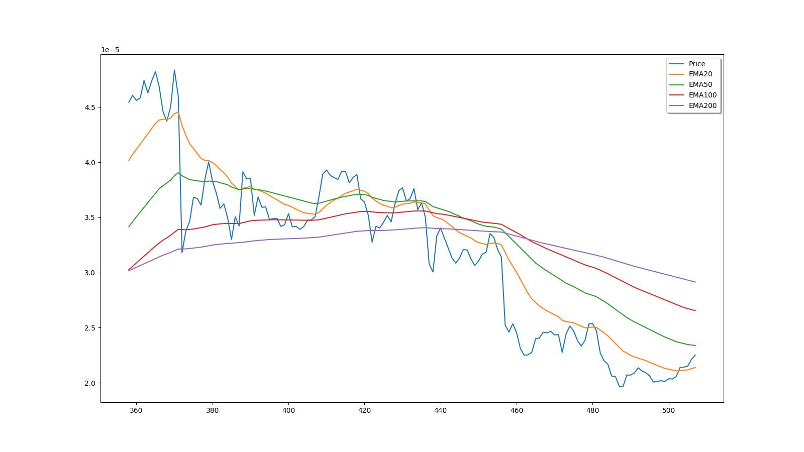Boys Club Munchy Exponential Moving Averages