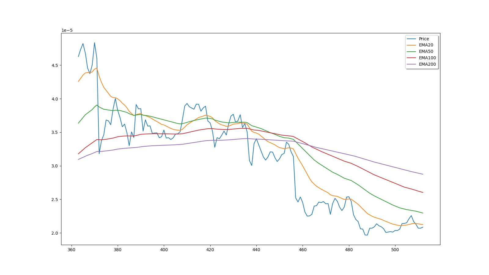Boys Club Munchy Exponential Moving Averages