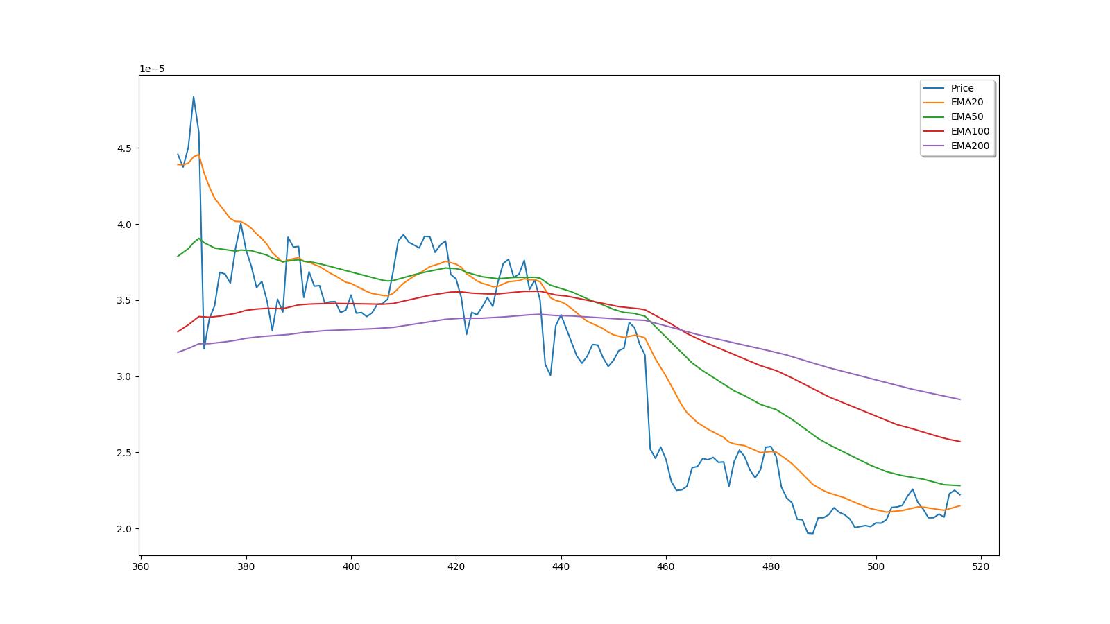 Boys Club Munchy Exponential Moving Averages