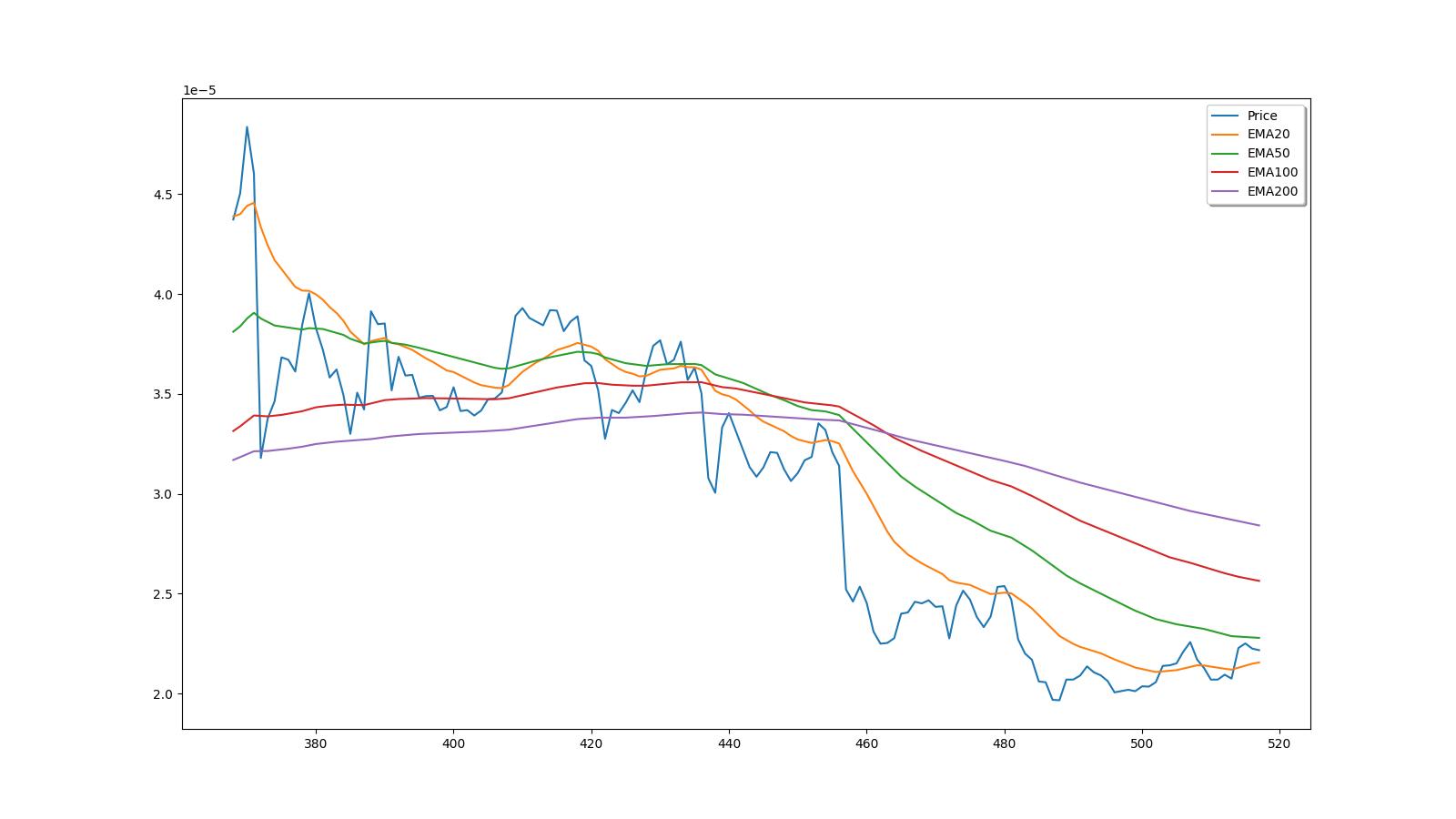 Boys Club Munchy Exponential Moving Averages