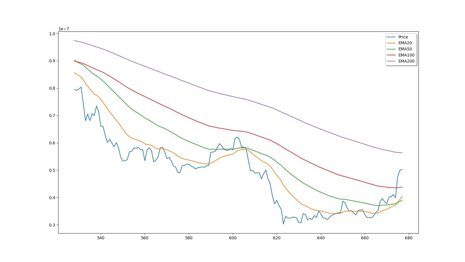 Boy's club Exponential Moving Averages