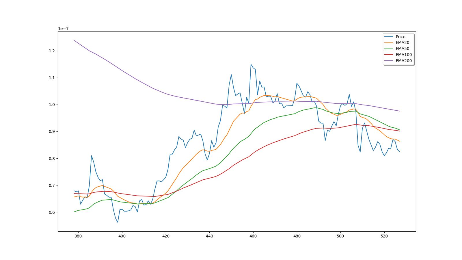 Boy's club Exponential Moving Averages