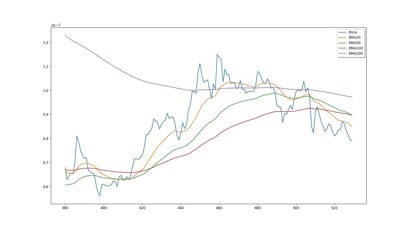 Boy's club Exponential Moving Averages