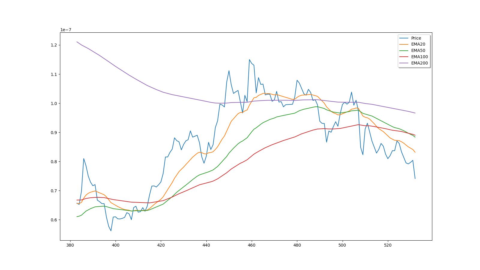 Boy's club Exponential Moving Averages