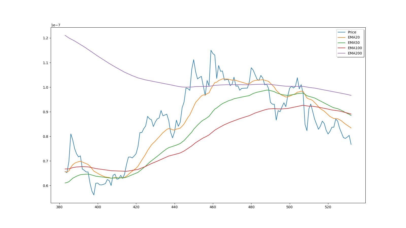 Boy's club Exponential Moving Averages