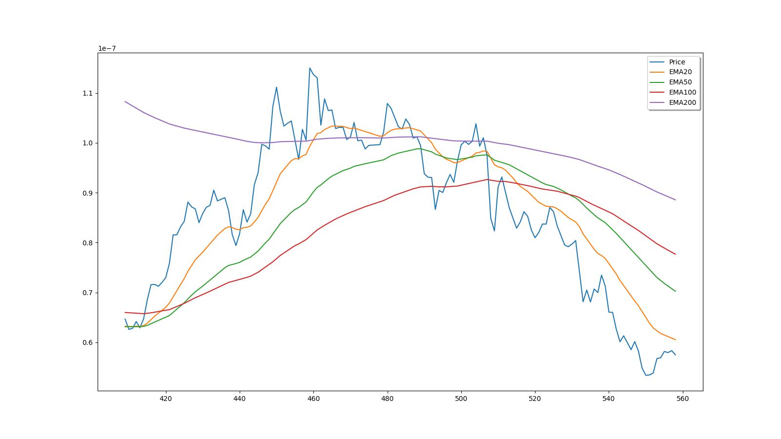 Boy's club Exponential Moving Averages