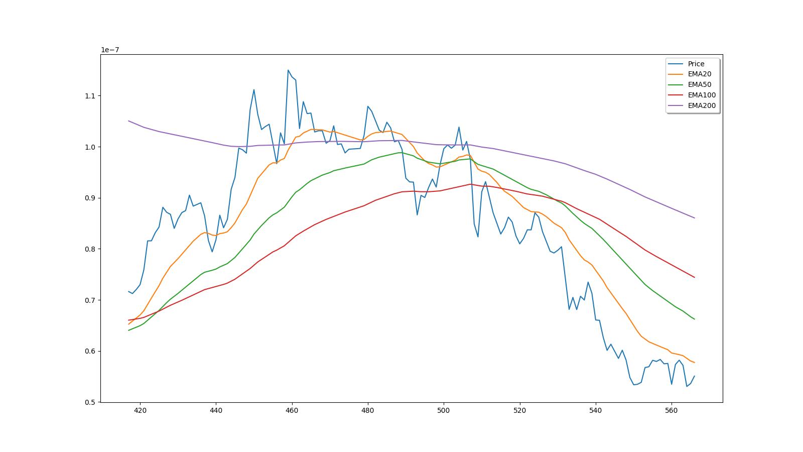 Boy's club Exponential Moving Averages