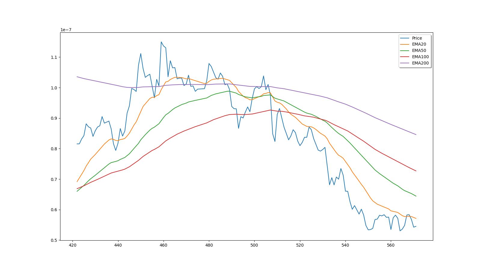 Boy's club Exponential Moving Averages